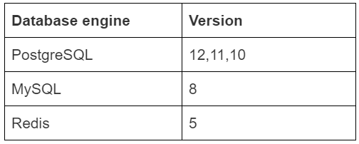 Managed Databases Now Supports Postgresql 12
